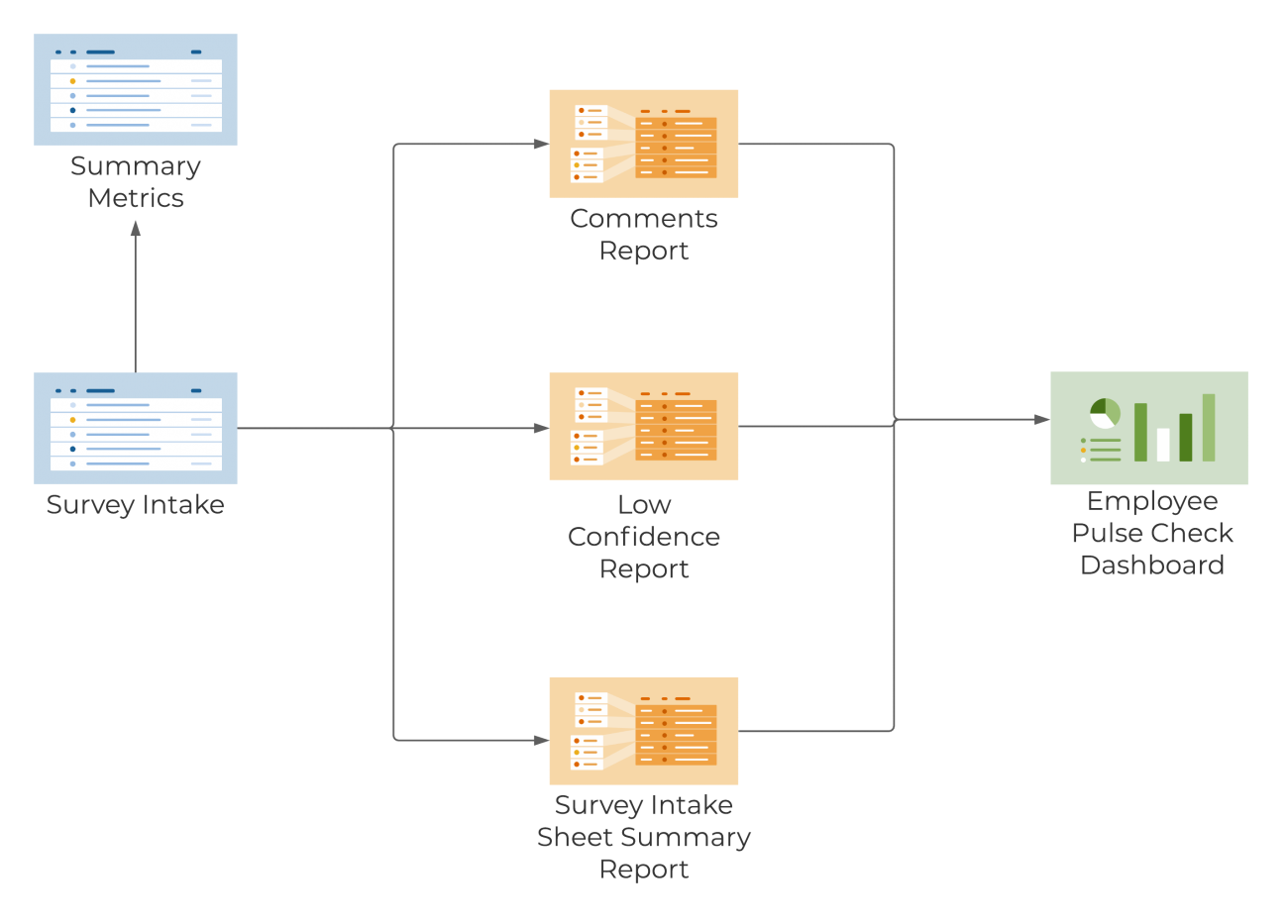 Employee Pulse Check Template Set | Smartsheet